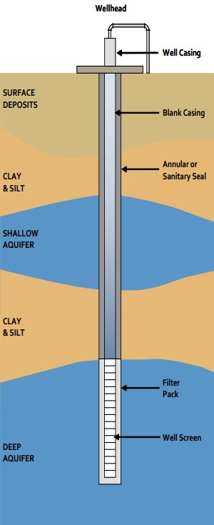 Groundwater Well Design Groundwater City Of Vancouver Groundwater Well Design Groundwater City Of Vancouver